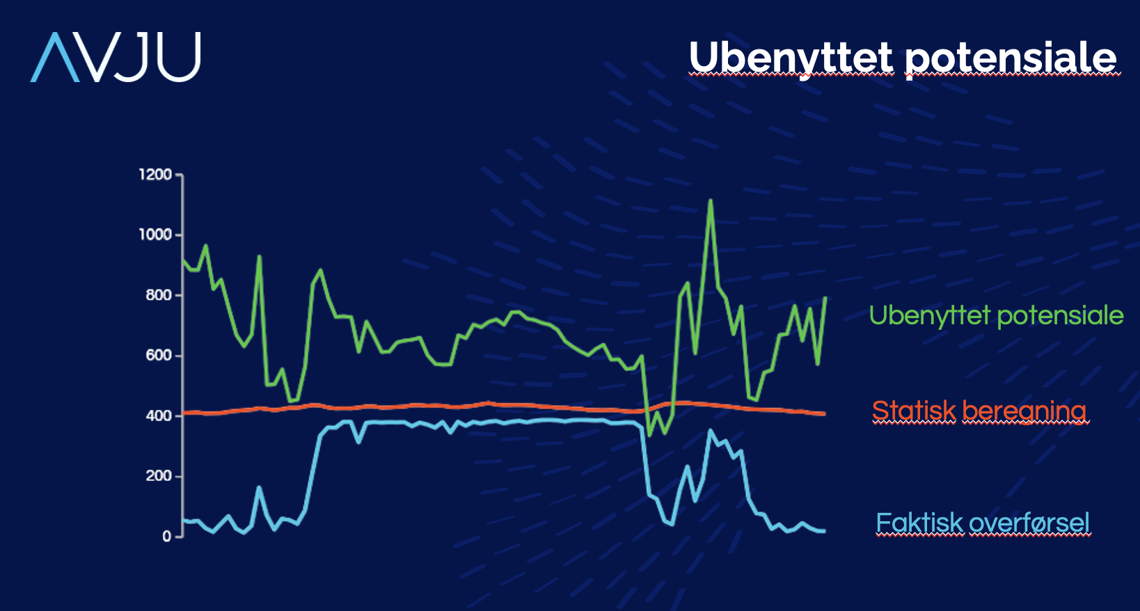 Hva om det finnes et mulighetsrom i dagens nett, som vi ikke benytter?